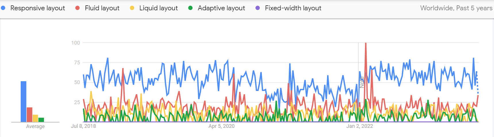 Responsive Web Design: Evolution Through Fixed, Fluid, And Adaptive Layouts